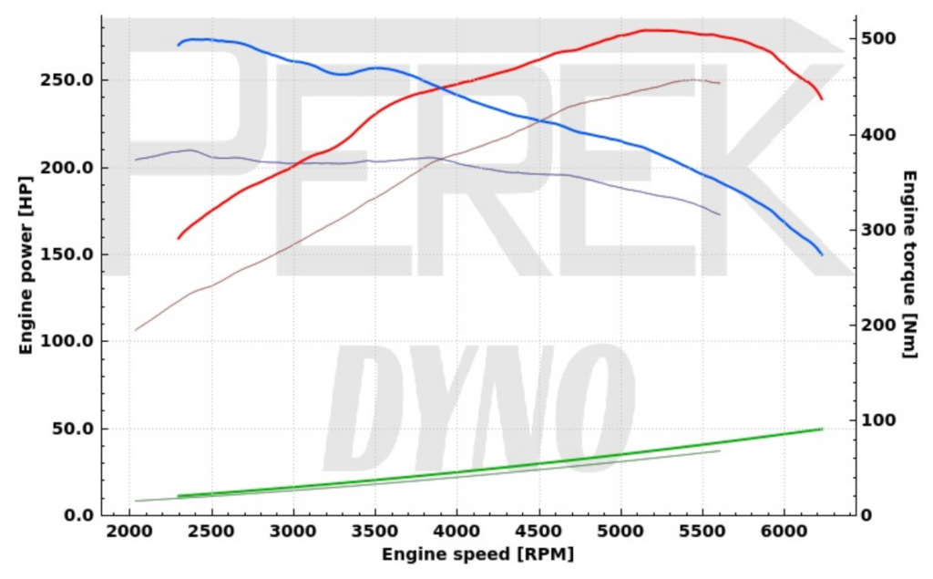 Dyno Report Templates PEREK
