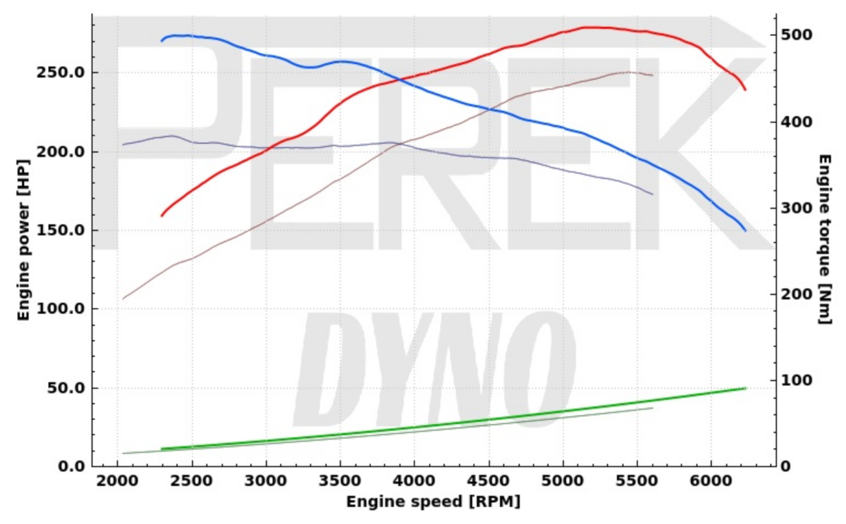 Dyno report templates - Perek