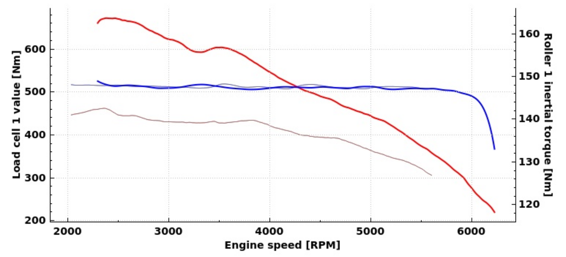 Dyno report templates - PEREK