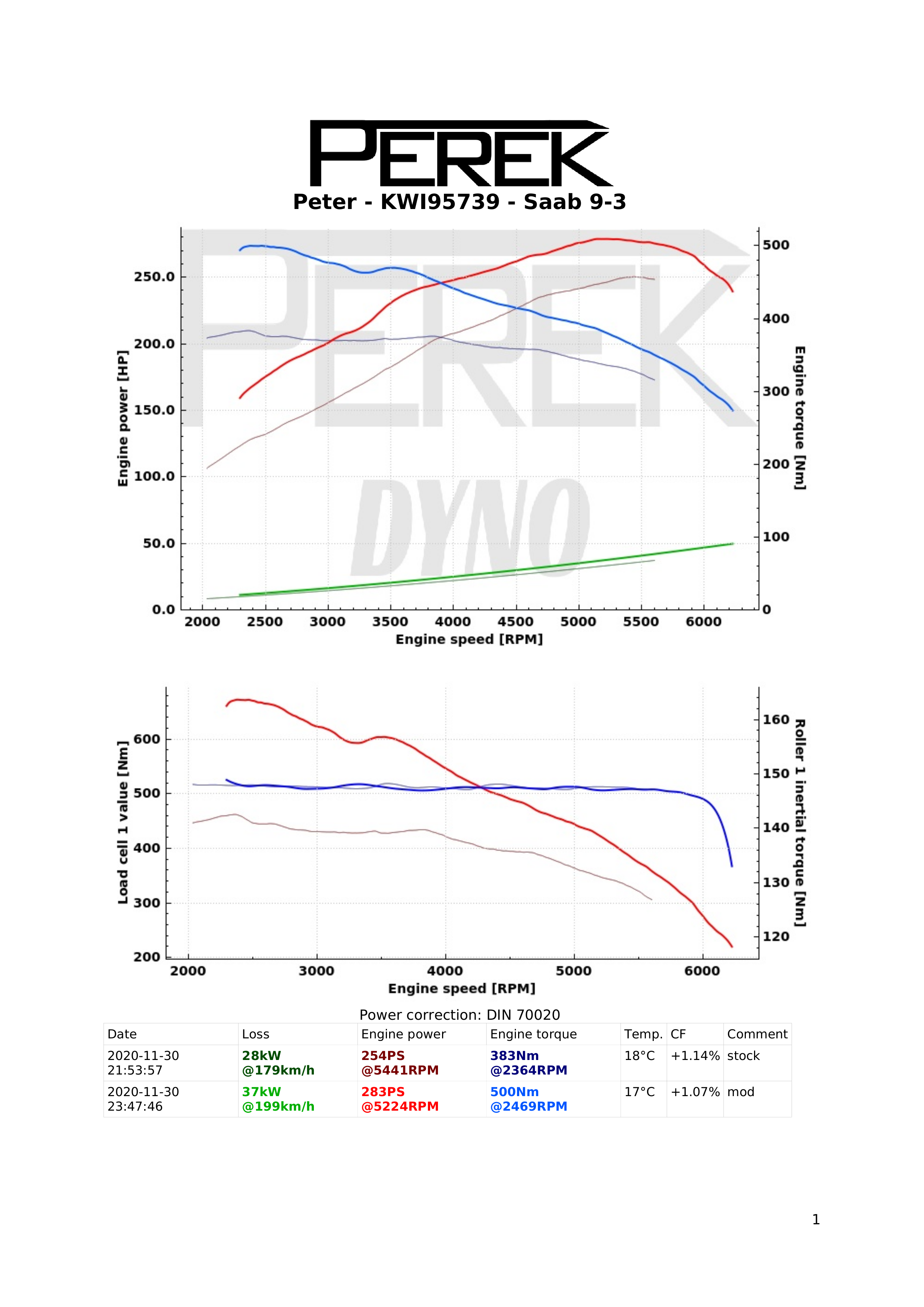 Dyno2 dynamometer software - Perek
