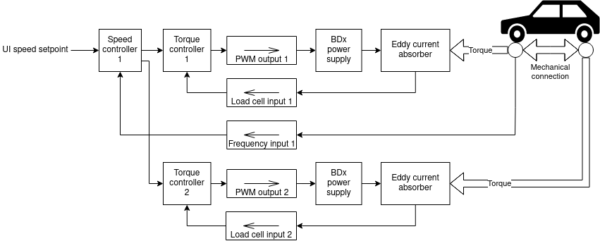 Dyno2 Dynamometer Software – setting up control loops - Perek