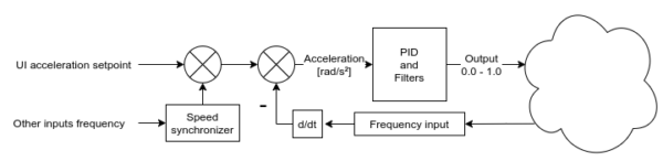 Dyno2 Dynamometer Software – setting up control loops - Perek