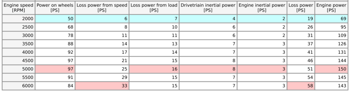 Engine power calculation on roller chassis dynamometer - Perek