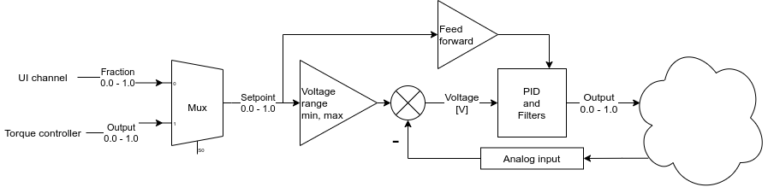 Dyno2 Dynamometer Software – setting up control loops - Perek