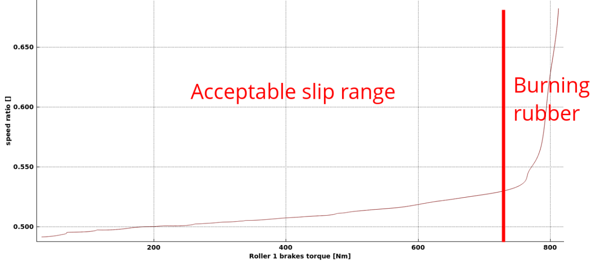 Tire slip on roller chassis dynamometer - Perek
