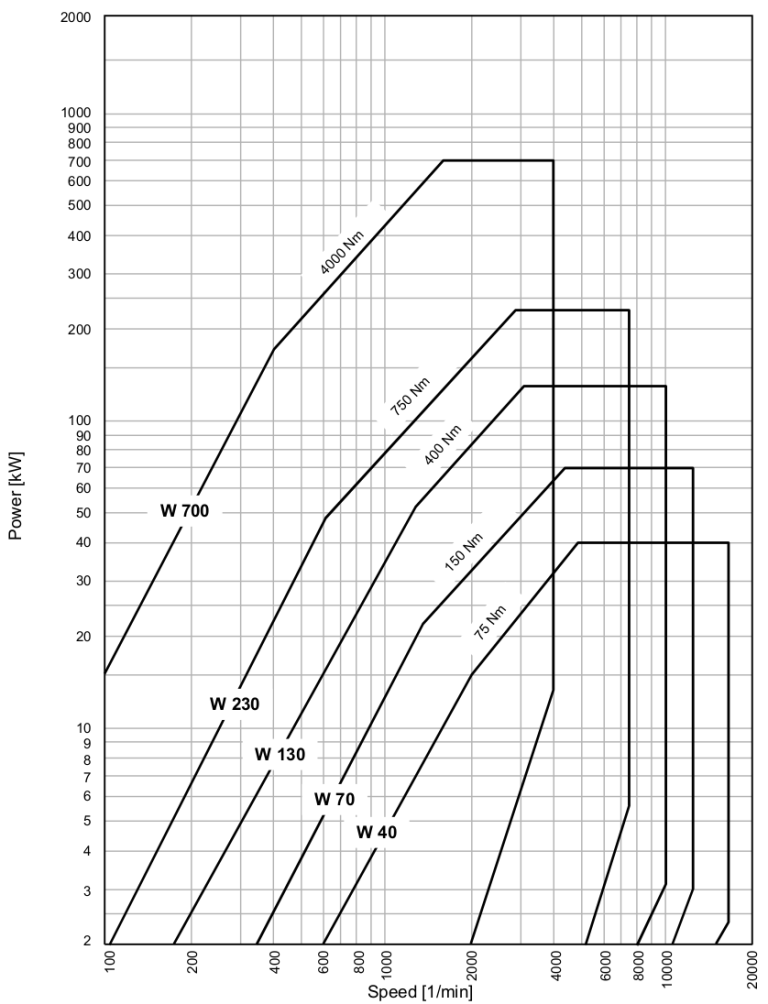 Dynamometer absorber selection - PEREK
